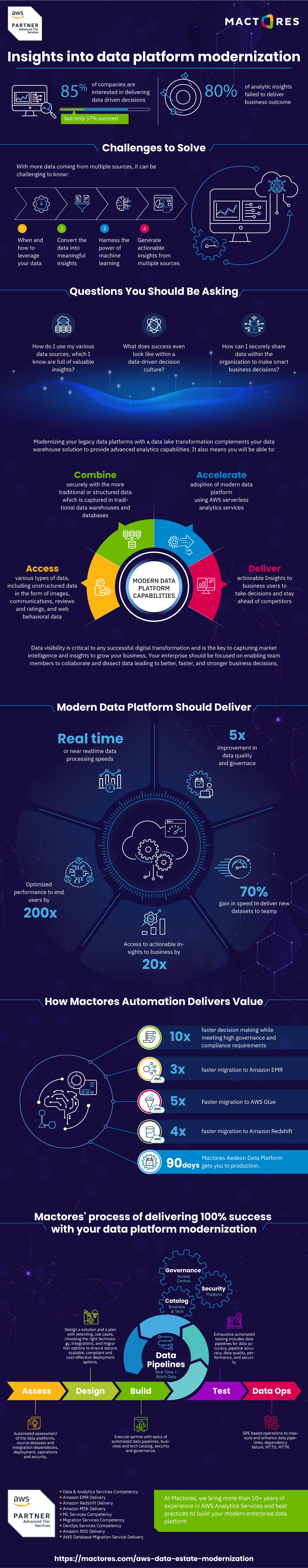 AWS Data Estate Modernization