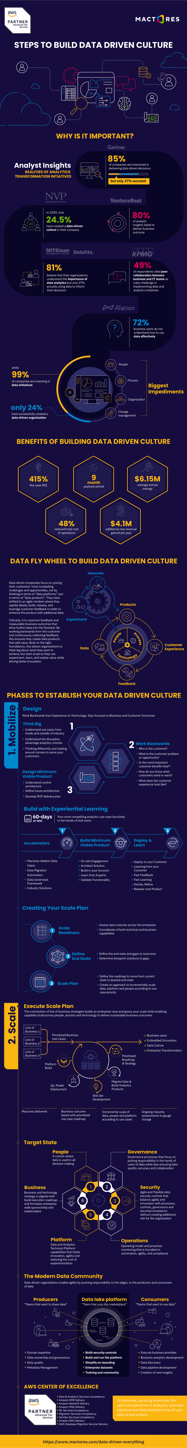 AWS Data Driven Everything